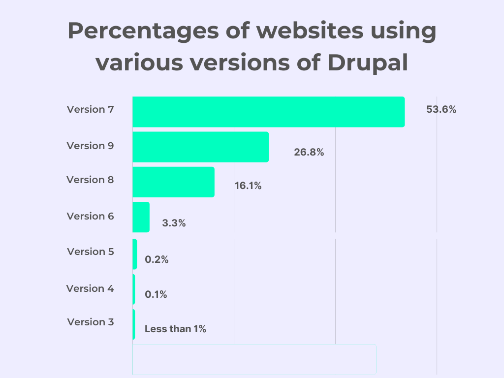 Drupal 7 End Of Life Options